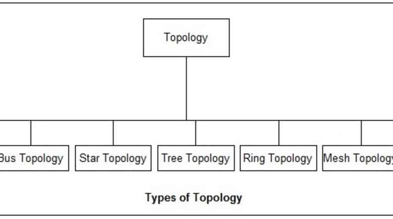 Caractéristiques d'un réseau informatique : topologie