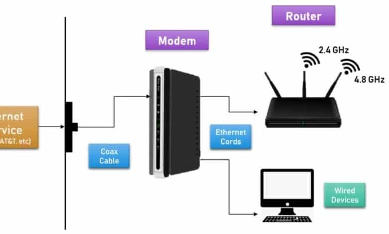 Les différences entre un modem et un routeur dans le Wi-Fi domestique